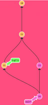 learn git branching学习整理_learning git branching-CSDN博客
