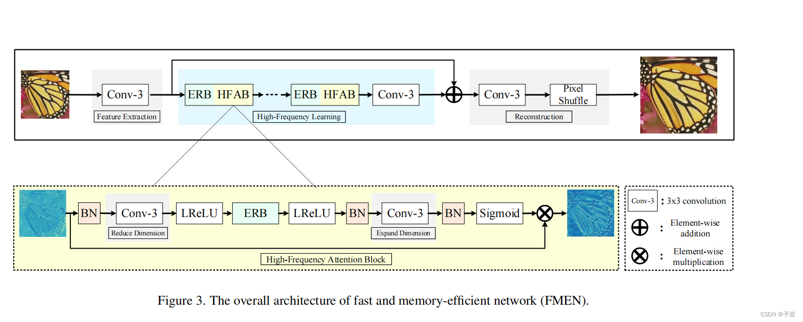 FMEN网络----《Fast and Memory-Efficient Network Towards Efficient Image ...