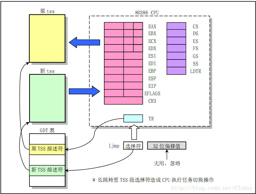 进程的切换——switch_to函数_switch to()-CSDN博客