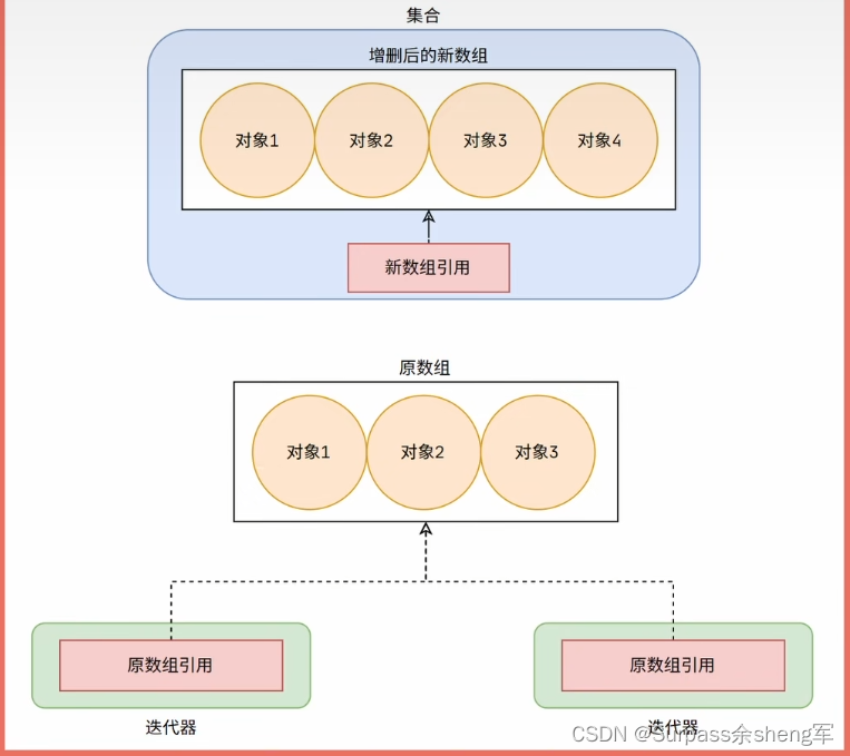 集合体系概述以及Collection集合常用API + 迭代器详解 + CopyOnWriteArrayList_collection api-CSDN博客
