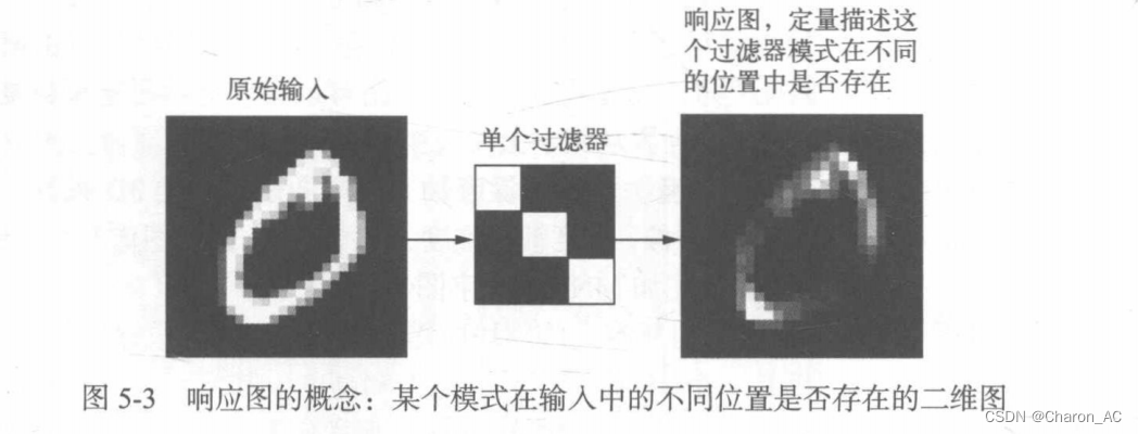 Deep learning 四_model.add(layers.maxpooling2d((2, 2))) #model.add(-CSDN博客