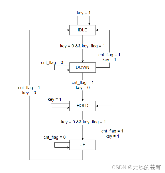 Fpga花式点灯————基于按键三段式状态机消抖 Fpga三段式状态机的设计 Csdn博客