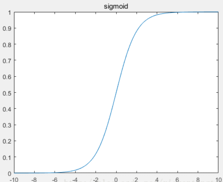 神经网络中常见的几种激活函数_常见的神经元网络激活函数包括-CSDN博客