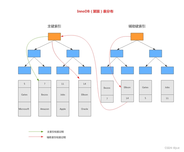 索引原理详解聚集索引结构 Csdn博客 