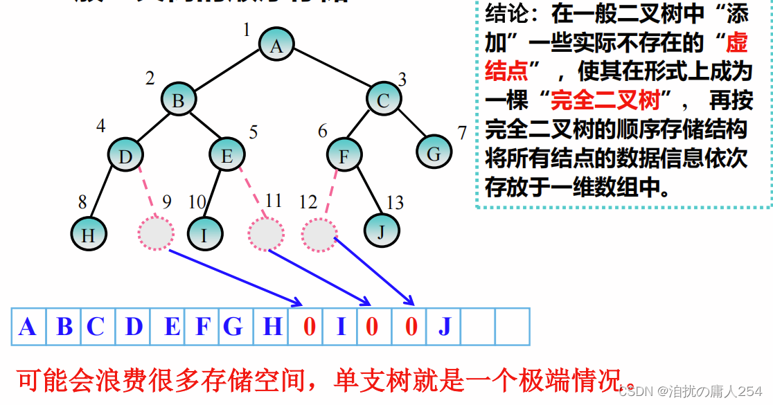 二叉数简单基本操作(递归法)递归创建二叉树 Csdn博客