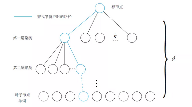slam回环检测方法总结:词袋模型BoW_slam中bow,-CSDN博客