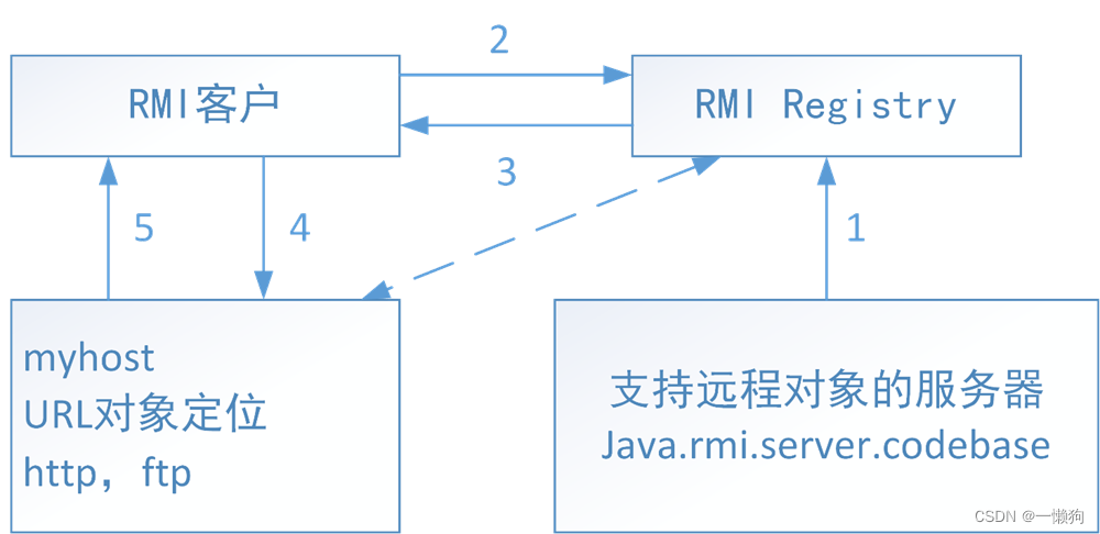 网络与分布式计算复习-CSDN博客