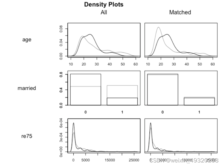 R语言实现PSM（倾向性评分）（MatchIt包）（1）_psm r代码-CSDN博客