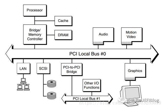 【x86构架】PCI& PCIE---基础（一）-CSDN博客