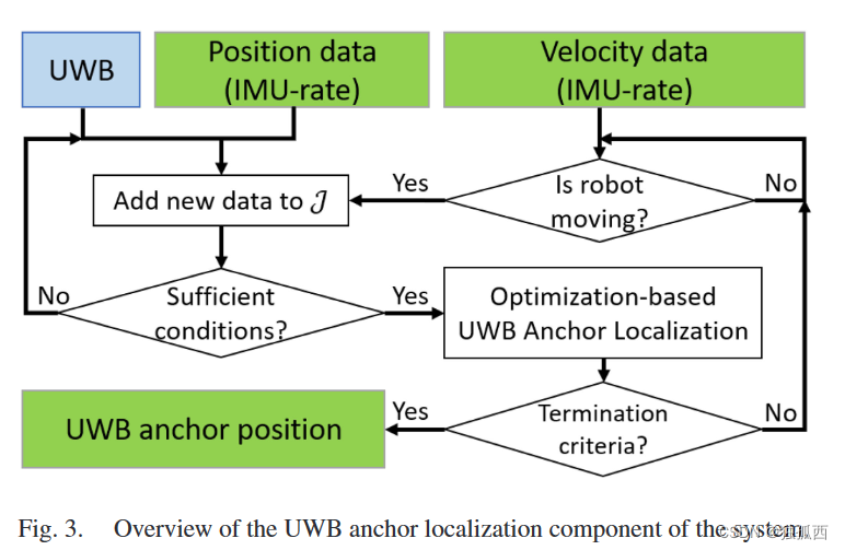 论文阅读：Range-Focused Fusion of Camera-IMU-UWB for Accurate and Drift-Reduced Localization_uwb残差-CSDN博客