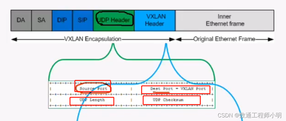 VxLAN网络虚拟化技术详解（HCIE）_华为vxlan培训资料-CSDN博客