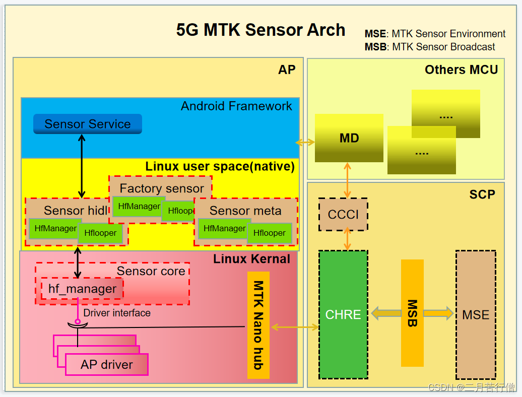MTK（联发科）sensor2.0框架介绍_sensorhub基于mtk-CSDN博客