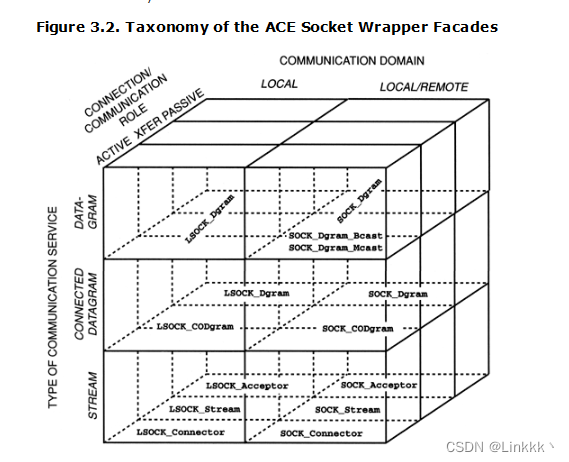 Chapter 3. ACE Socket 封装外观-CSDN博客