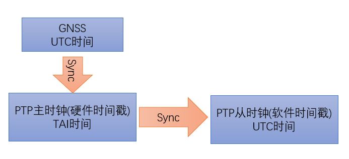 PTP同步中的TAI和UTC时间_tai时间-CSDN博客
