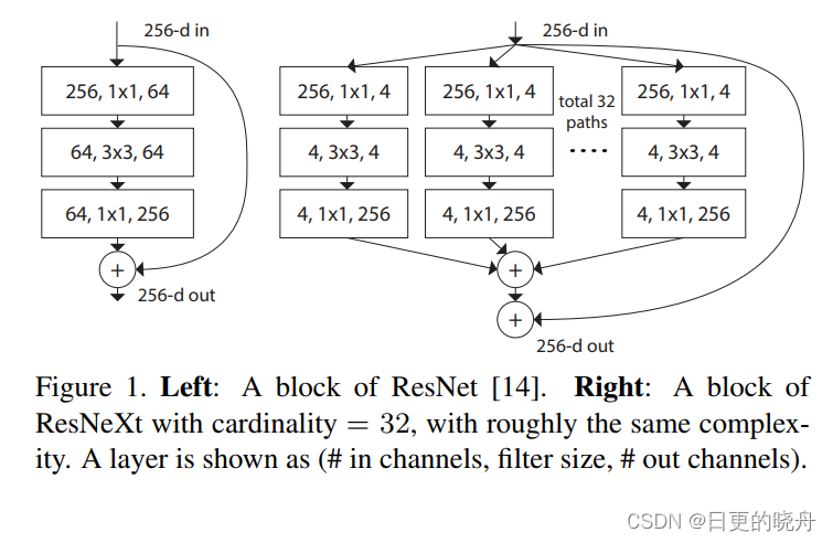 论文研读：ResNeXt:Aggregated Residual Transformations for Deep Neural Networks_resnext原文下载-CSDN博客