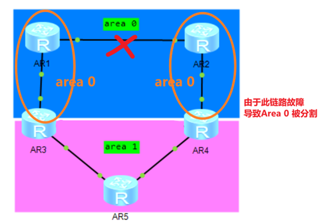 OSPF——基本概念2（多区域与Vlink）_ospf vlink-CSDN博客
