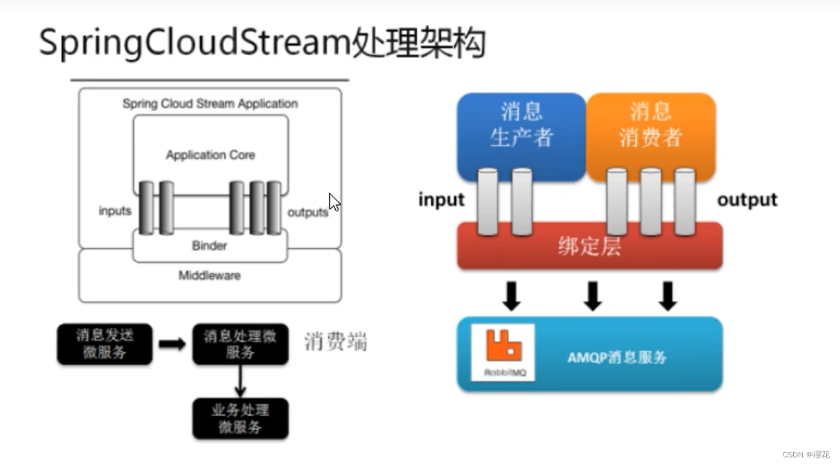 Spring Cloud Stream 消息驱动-CSDN博客