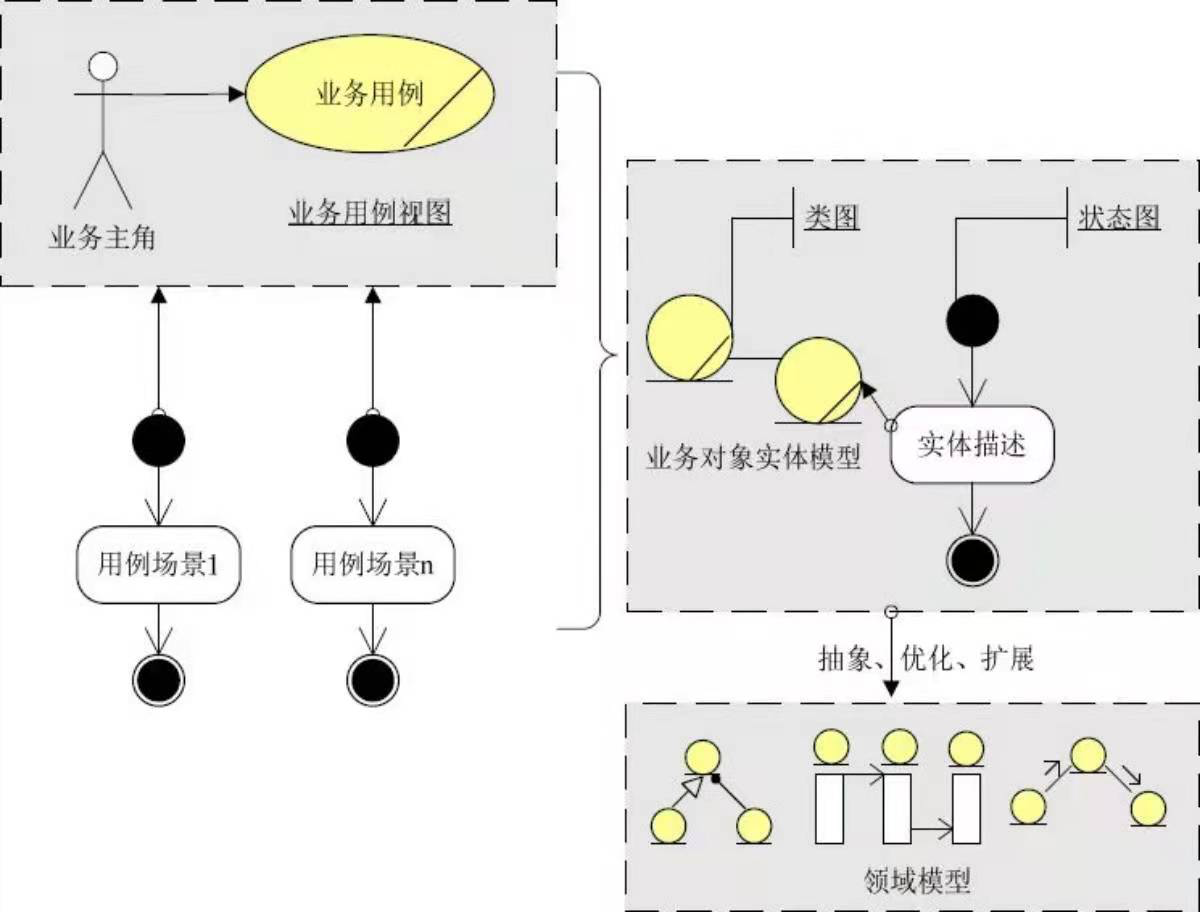 Uml用例建模，业务用例建模、概念用例建模、系统用例建模，领域建模业务用例模型 Csdn博客