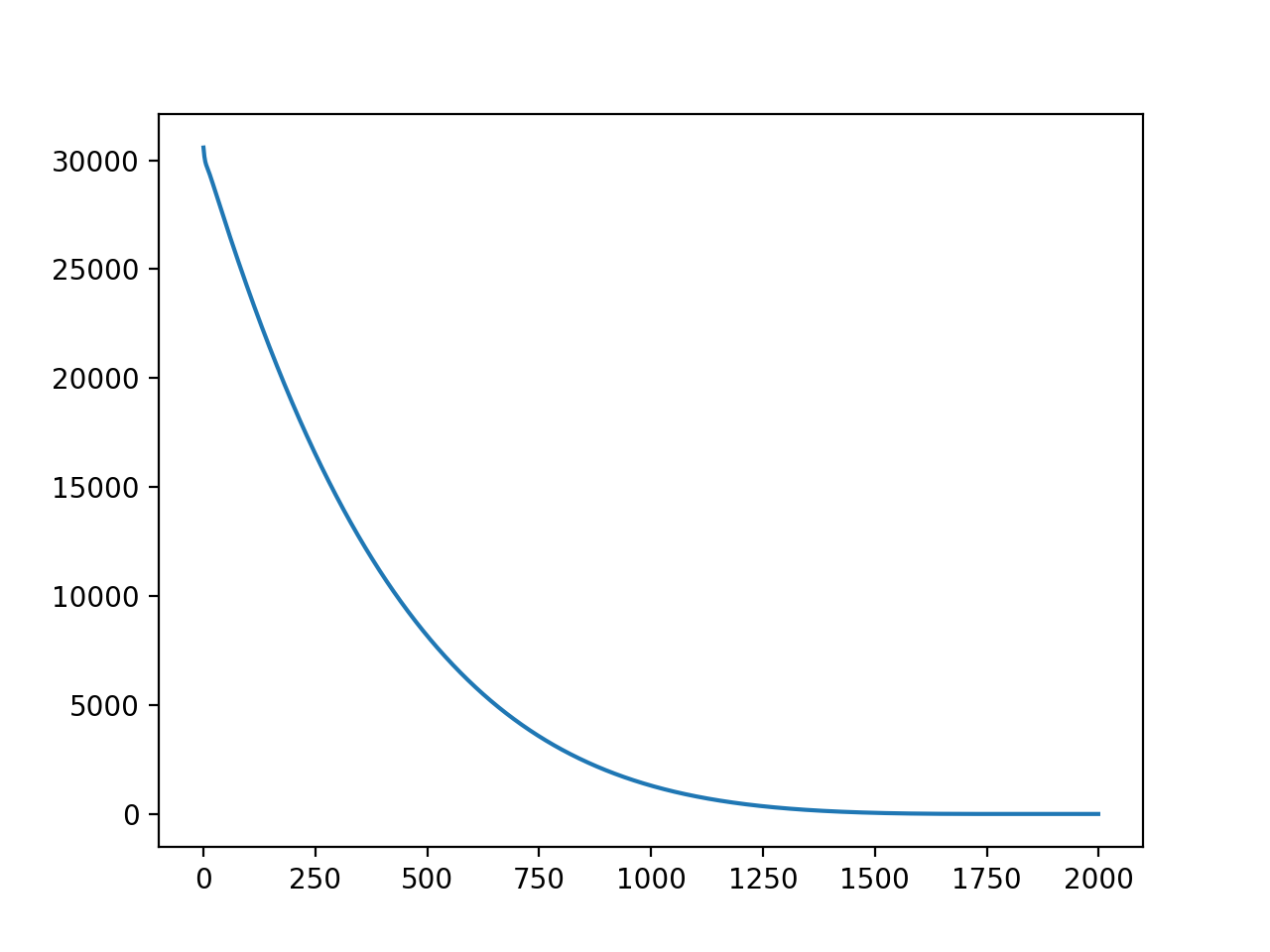 python实现次梯度(subgradient)和近端梯度下降法 (proximal gradient descent)方法求解L1正则化 ...