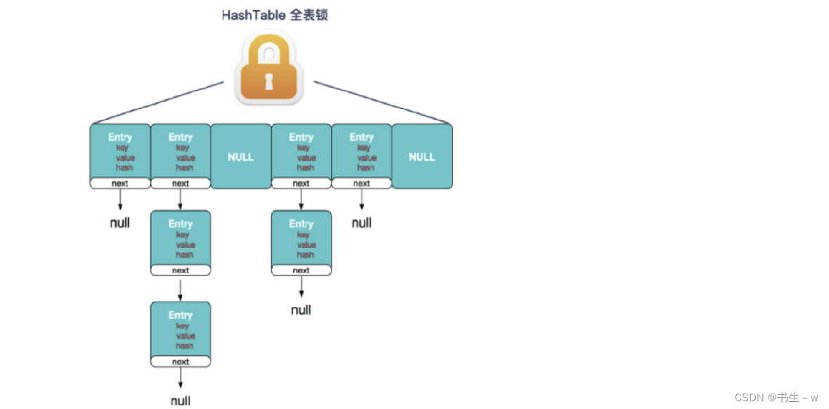 【多线程进阶】hashtable Hashmap Concurrenthashmap 之间的区别 经典面试题 Hashtable和
