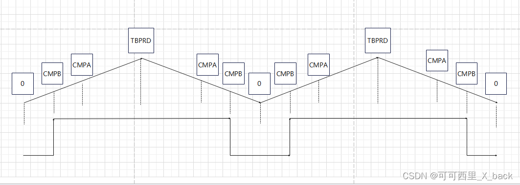 增强型PWM（EPWM）的输出波形原理-CSDN博客