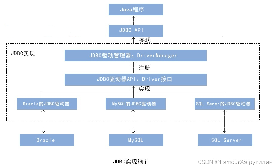 Java数据库连接 Jdbc下面利用connection连接数据库时加载的url Csdn博客