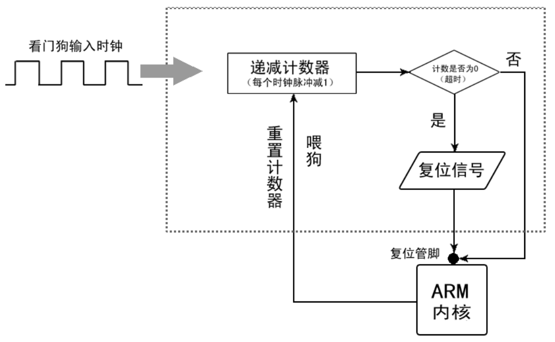 浅析嵌入式系统之uboot详解(3)—看门狗_uboot的看门狗-CSDN博客