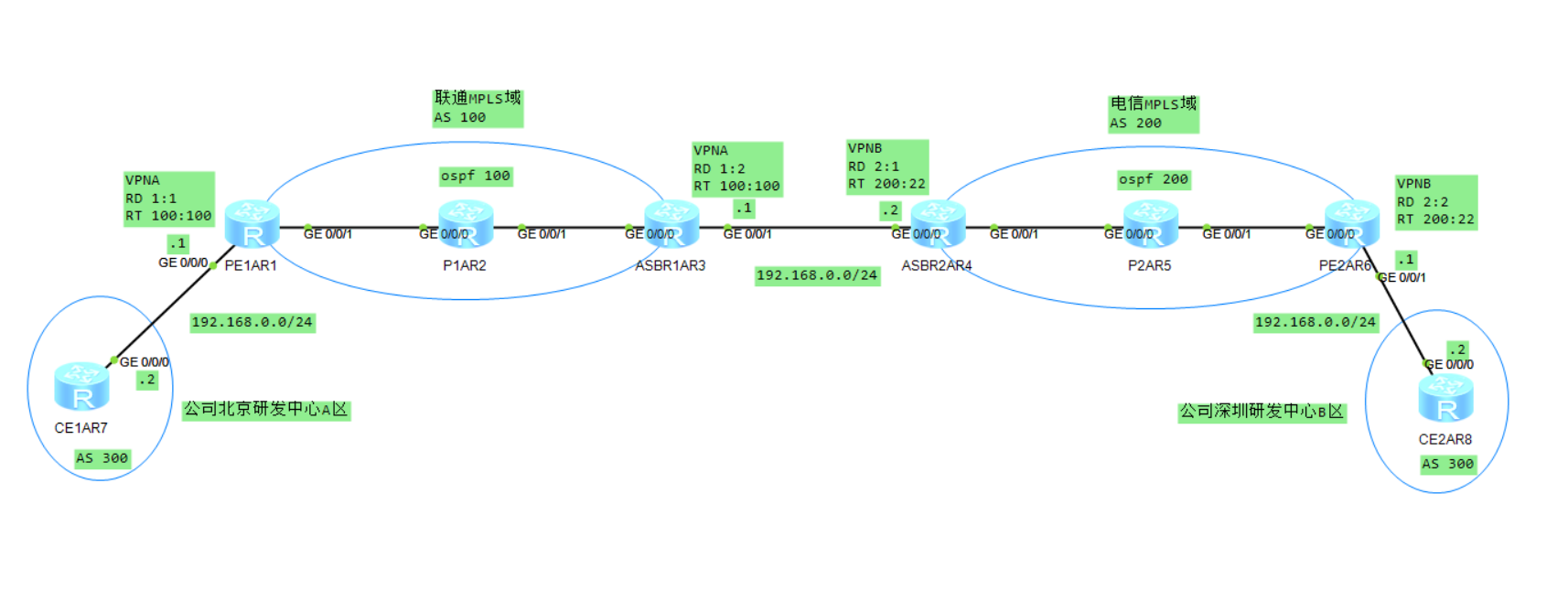 MPLS BGP 跨域方案A_bgp跨区域通信-CSDN博客