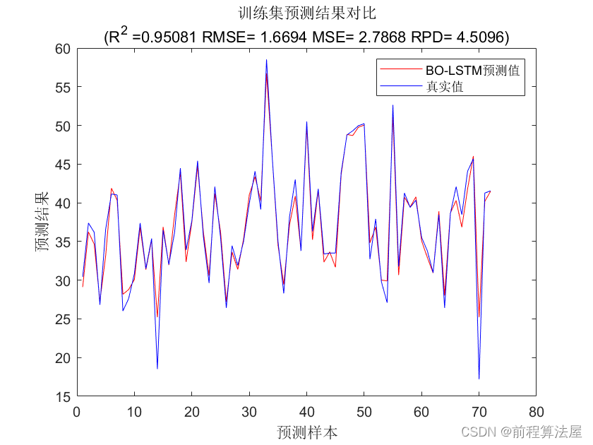 贝叶斯优化 Bo Lstm贝叶斯优化lstm多输入单输出回归预测(matlab完整程序)py Torch 实现贝叶斯优化bo Lstm时间序列多变量多步长预测bo Lstm Csdn博客