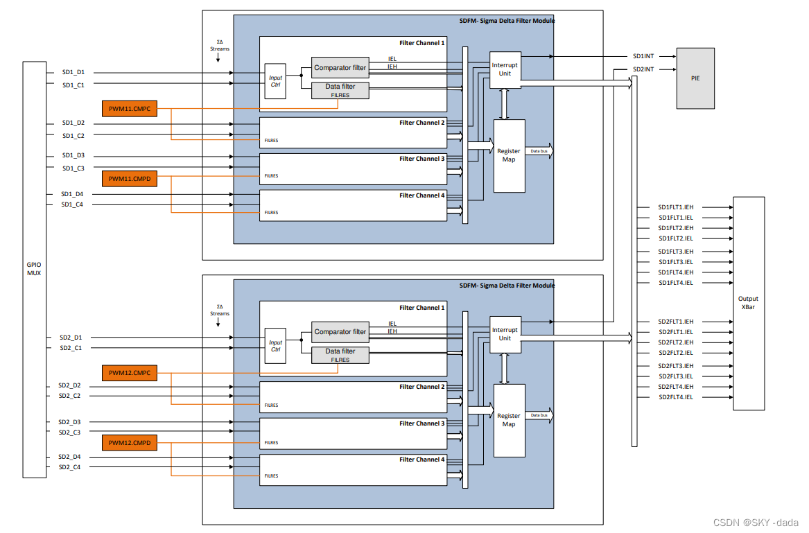 TMS320F28374芯片简介-CSDN博客