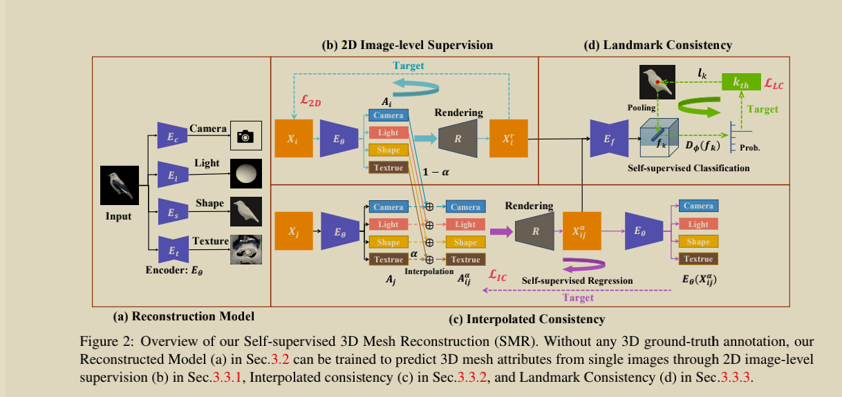 3D mesh重建001-Self-Supervised 3D Mesh Reconstruction from Single Images ...