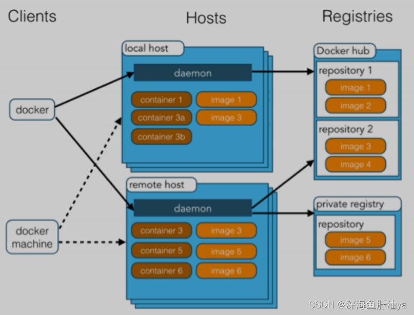 Docker手把手教程（七）公有云 & 核心技术_公有云平台及核心技术-CSDN博客