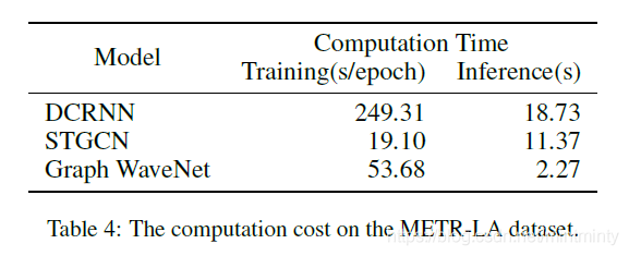 【交通流预测】《Graph WaveNet for Deep Spatial-Temporal Graph Modeling》论文详解_wu z h,pan s r,long g d,etal ...