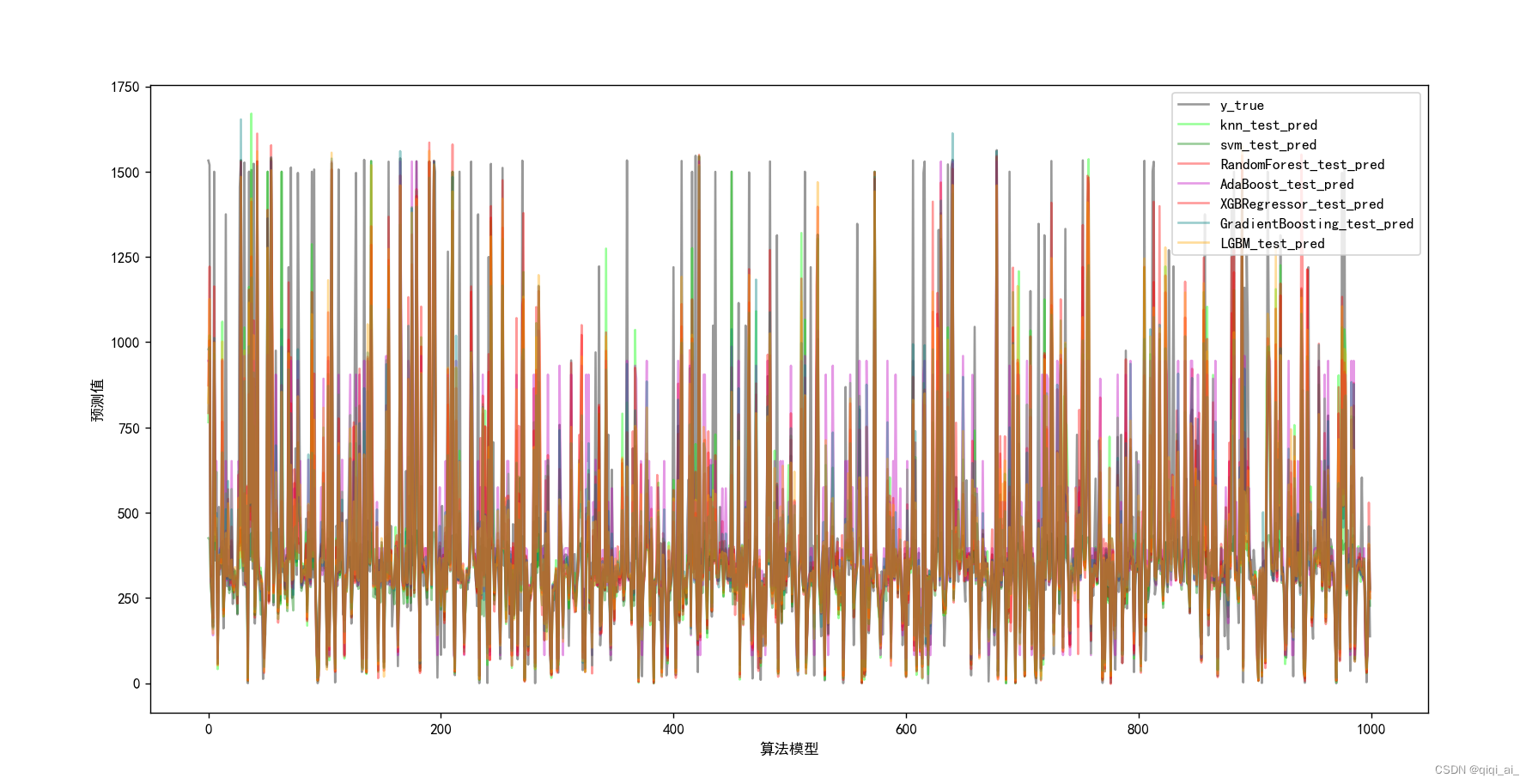 基于机器学习的knnsvmrandomforestadaboostxgboost Gradientboosting Lgbm电力价格预测基于机器学习的电价预测 Csdn博客