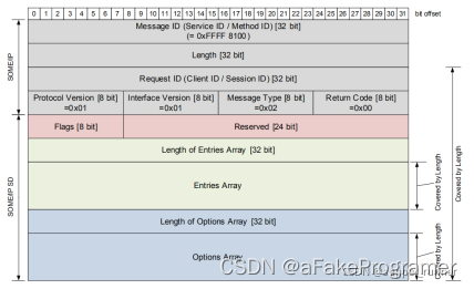 SOME/IP SD的通信行为_一个event能在两个eventgroup里吗 someip-CSDN博客