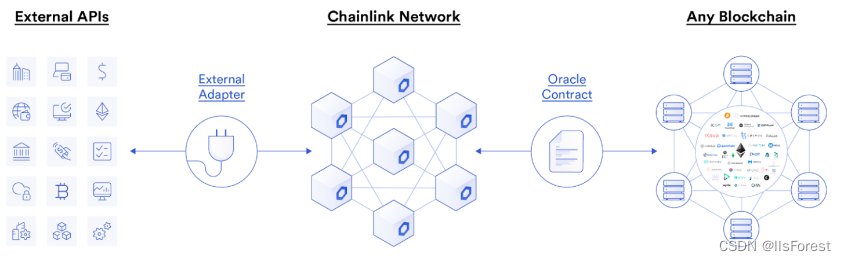 Chainlink——白皮书简析(whitepaper v2)_decentralized oracle network-CSDN博客