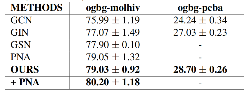 【ICML-2022】HM-GNN：Molecular Representation Learning via Heterogeneous Motif Graph NeuralNetworks ...