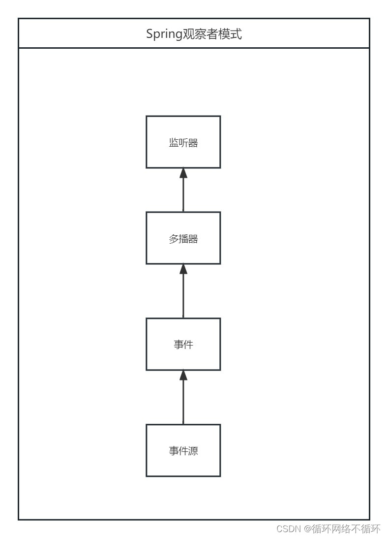 （九）Spring源码阅读：initApplicationEventMulticaster，onRefresh，registerListeners，finishRefresh方法-CSDN博客