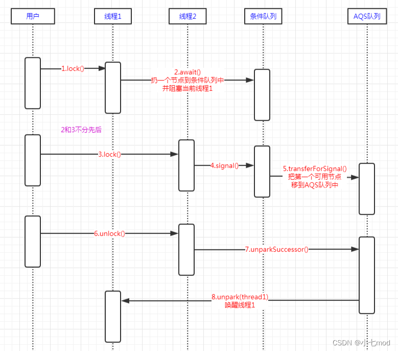 【并发编程】condition条件锁源码详解locknewcondition Csdn博客 