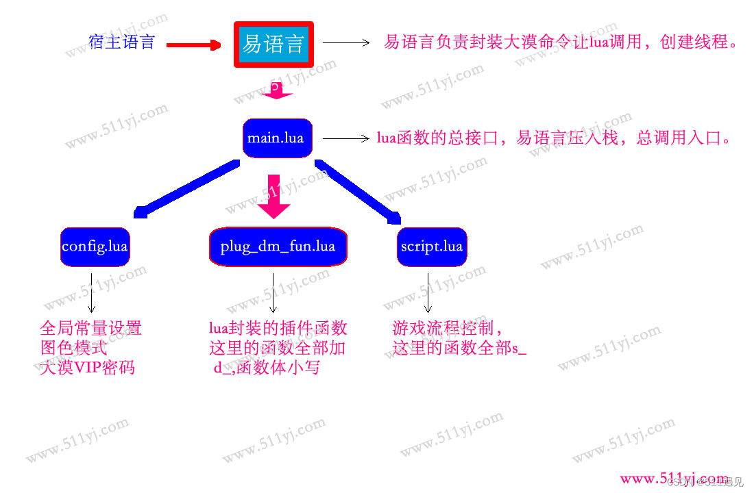 易语言lua脚本实现多线程游戏窗口控制 易语言调用lua脚本 Csdn博客