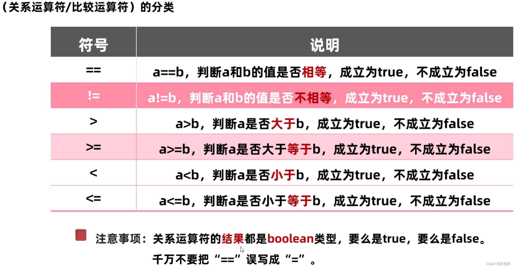 运算符 08 赋值运算符和关系运算符 Csdn博客eoi 5727