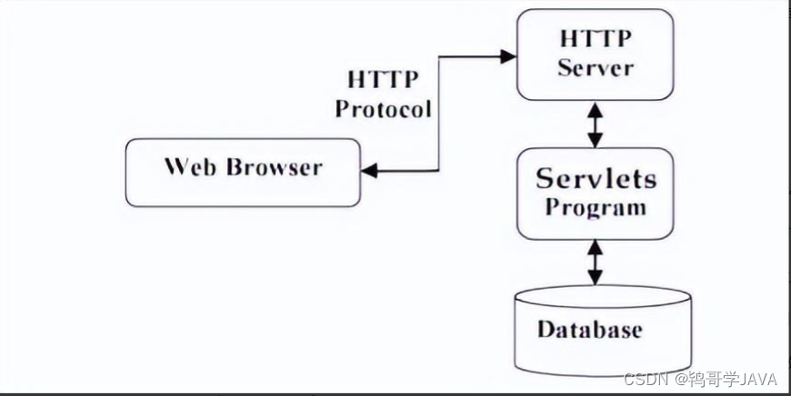 Servlet基本原理与常见API方法的应用_serpapi技术原理-CSDN博客