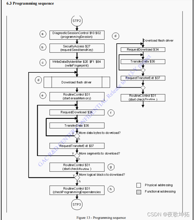 基于车载以太网的OTA升级_ota升级协议-CSDN博客