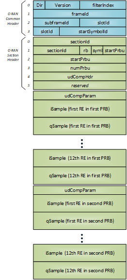 O-RAN-radio-interface(eCPRI、RB、RE、PRB、帧结构、子载波、pcap)_oran协议 u-plane协议-CSDN博客