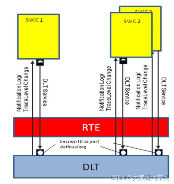 AUTOSAR DiagnosticLogAndTrace（DLT）模块功能概述（一）----DLT基础概念、与SWC\DEM\DET的交互 ...