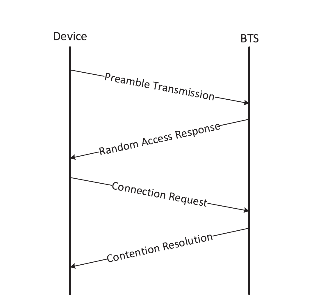 大规模接入协议_grant free-CSDN博客