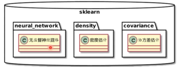 scikit-learn笔记2 SKLearn算法库的顶层设计-CSDN博客