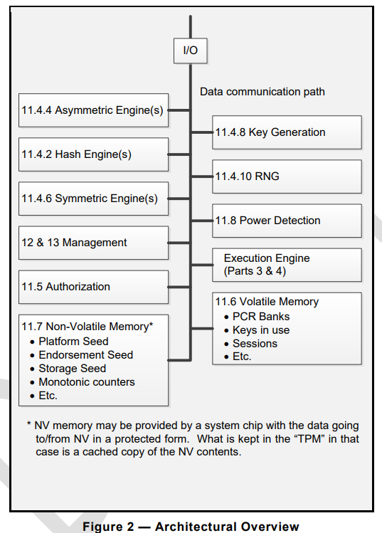 TPM分析笔记（五）TPM Architecture规范之TPM架构（第11章）-CSDN博客