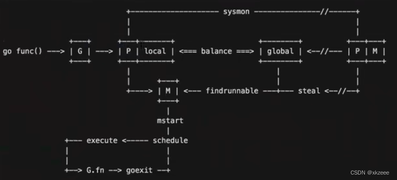 Golang GMP调度模型详解-CSDN博客