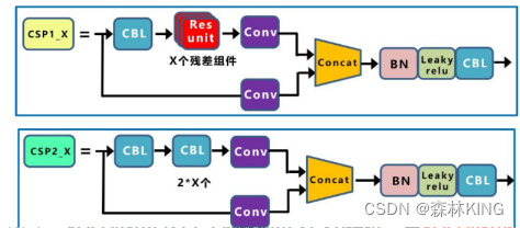 学习笔记---Yolo_yolov5s csp 模块 结构-CSDN博客
